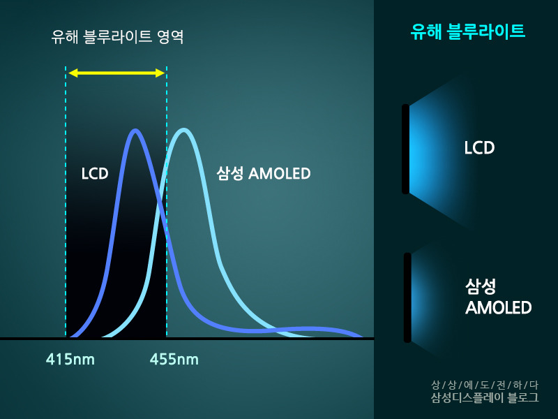 삼성 AMOLED가 특별한 이유 - ③ 블루라이트가 줄어든 디스플레이
