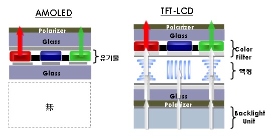 아몰레드(AMOLED)를 아시나요?