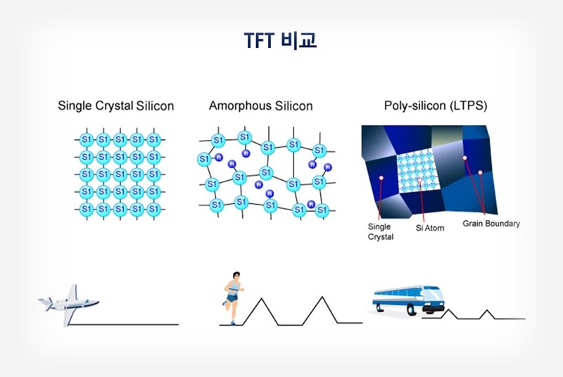 [속도만은 최고! LTPS를 아시나요?] LTPS공정과 LTPS TFT에 대해 알아보자! : 네이버 블로그