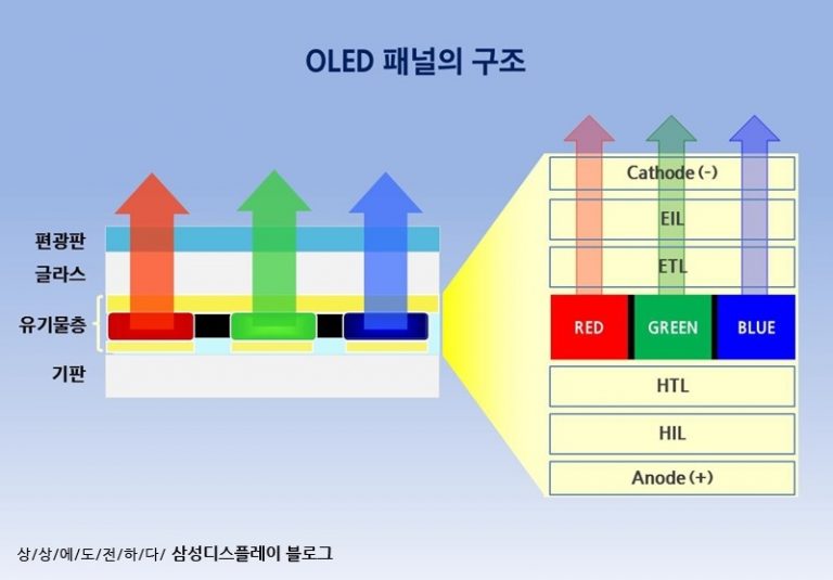 [디스플레이 톺아보기] ⑤ OLED의 원리와 구조 | 삼성디스플레이 뉴스룸