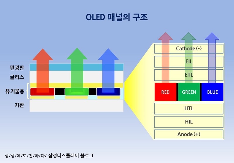 [디스플레이 톺아보기] ⑤ OLED의 원리와 구조