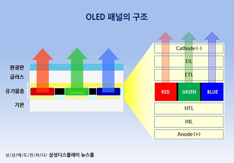 [디스플레이 톺아보기] ⑨ OLED 제조 공정 - 증착(Evaporation) Part.1