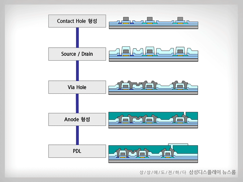 [디스플레이 톺아보기] ⑧ LTPS(저온폴리실리콘) 제조 공정 Part.2