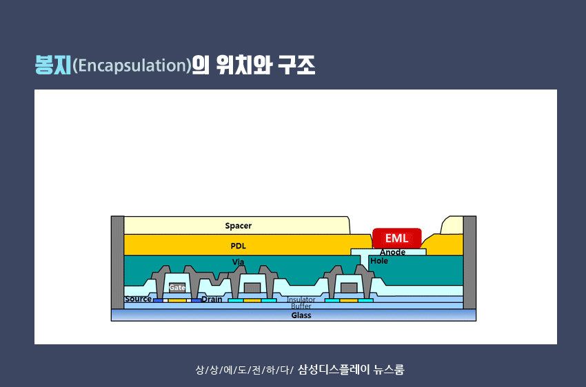 [디스플레이 톺아보기] ⑪ OLED 봉지(Encap.) Part.1