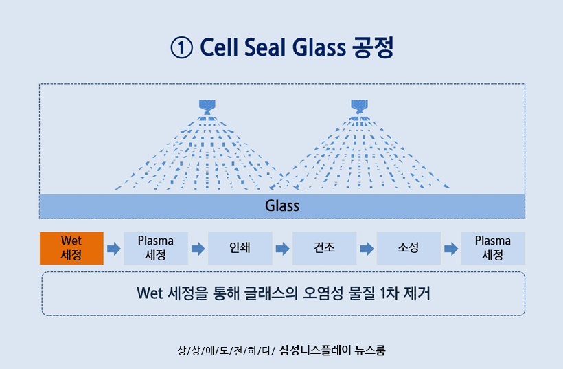 [디스플레이 톺아보기] ⑫ OLED 봉지(Encap.) Part.2