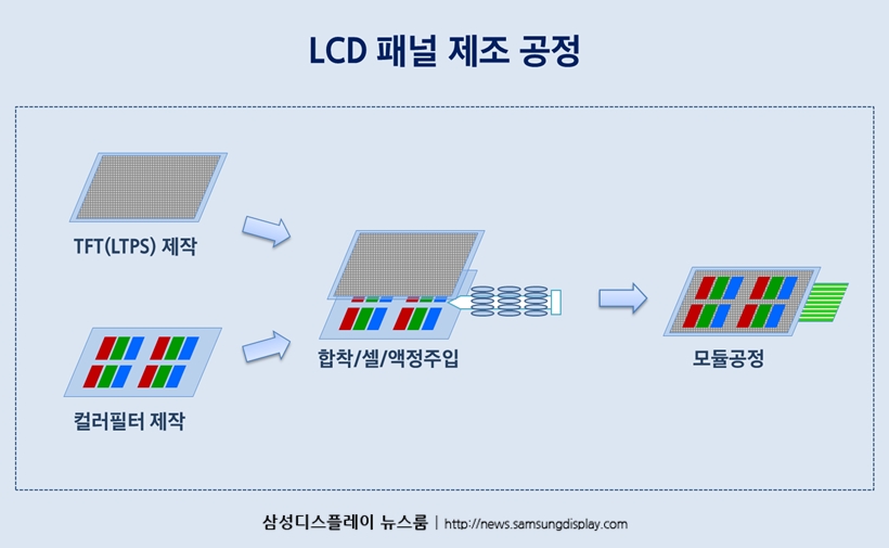 [디스플레이 톺아보기] ⑰ LCD 제조공정 - 컬러필터