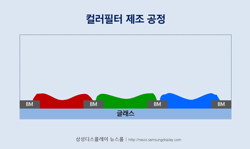 [디스플레이 톺아보기] ⑰ LCD 제조공정 - 컬러필터