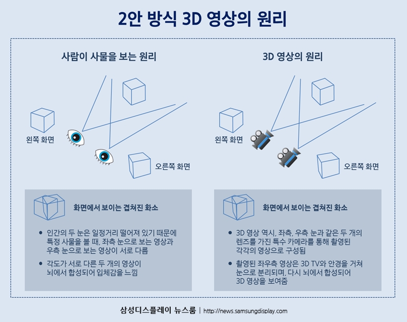 [디스플레이 톺아보기] ㉒ 3D 디스플레이의 종류와 원리 | 삼성디스플레이 뉴스룸