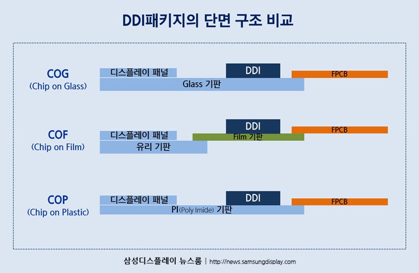 [디스플레이 톺아보기] ㉔ DDI 패키지와 FPCB
