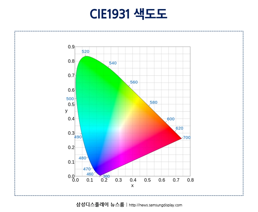 [디스플레이 톺아보기] ㉗ 디스플레이 색 체계의 역사 Part.1