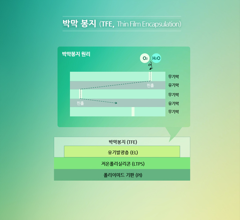[디스플레이 용어알기] 50편: 박막봉지 (TFE, Thin Film Encapsulation) 공정