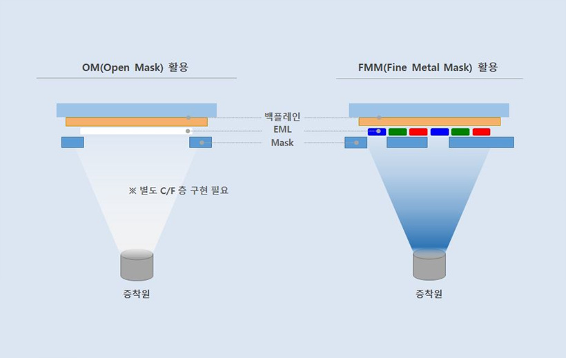 [디스플레이 용어알기] 70편: 오픈 마스크(Open Mask)