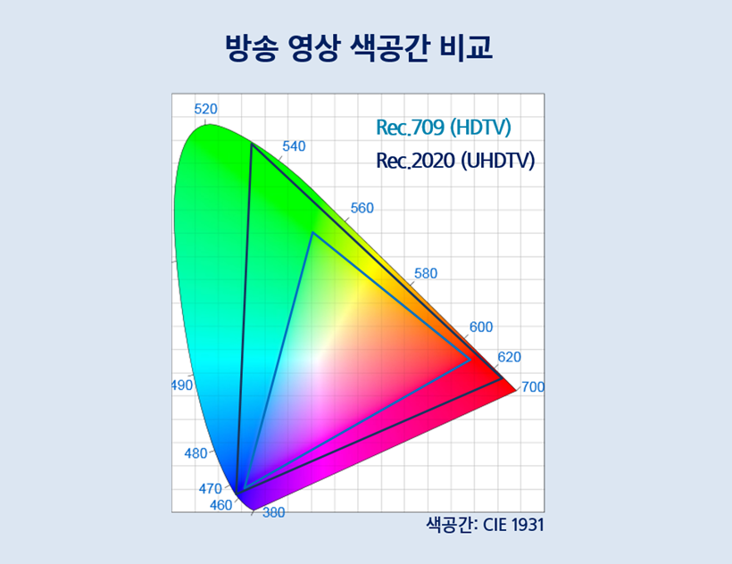 [디스플레이 용어알기] 83편: Rec.2020