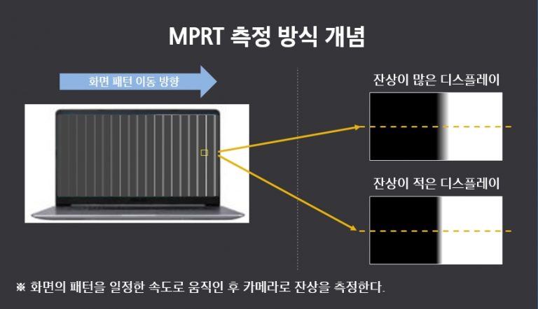 [디스플레이 용어알기] 87편: MPRT (동영상응답속도) | 삼성디스플레이 뉴스룸